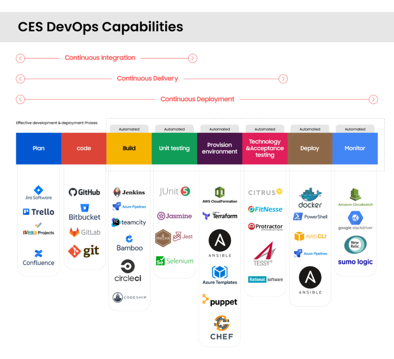 Impact of DevOps on Software Development - CES Limited