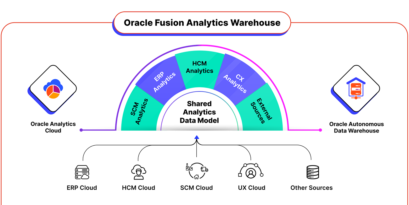 What Makes Oracle Fusion Analytics Warehouse Faw A Must Have Tool For Your Business Analytics